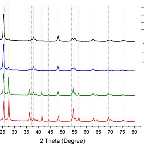 Xrd Spectra Of Tio2c1 Tio2c2 Tio2c3 And Tio2c0 Download