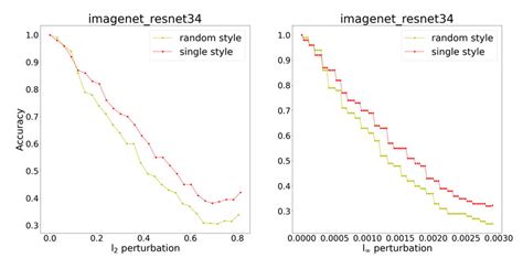 The Adversarial Accuracy Rate Of Random Style Vs Single Style Where
