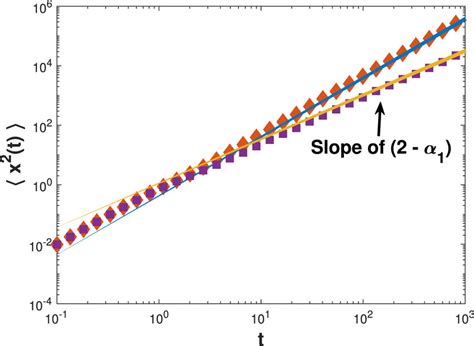 MSD Versus Time T In Loglog Scale From Stochastic Simulations For The Download Scientific