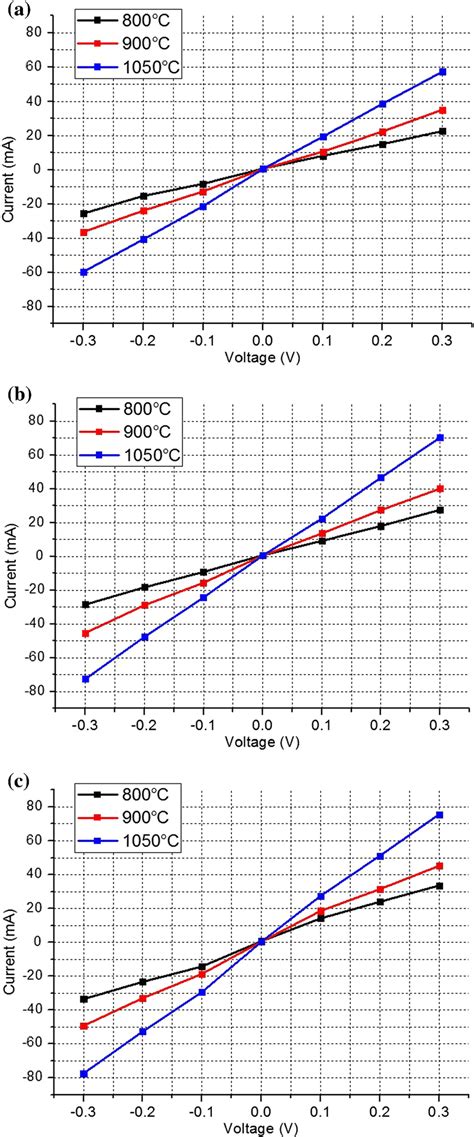 A C Properties Of Ohmic Contacts With N Type 4h Sic A Ni B Ni Ti Ni Download Scientific