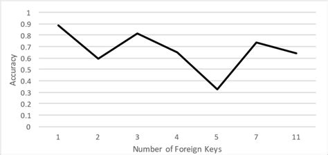 Relation Between The Number Of Foreign Key Relations In The Database