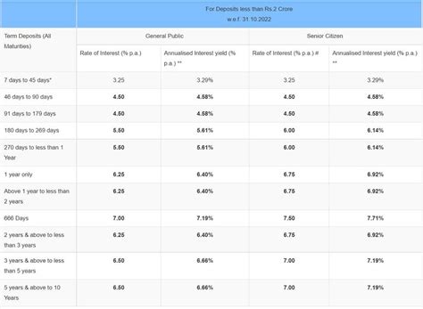 Canara Bank Fd Interest Rates 2022 Hiked Again From Today Offers