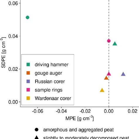 Schematic Illustration Of The Vertical And Horizontal Sampling Download Scientific Diagram