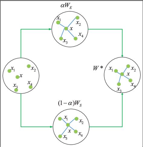 Figure 1 From Dual Weight Local Linear Embedding Algorithm Based On Adaptive Neighborhood