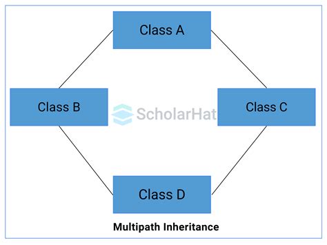 Understanding Different Types Of Inheritance