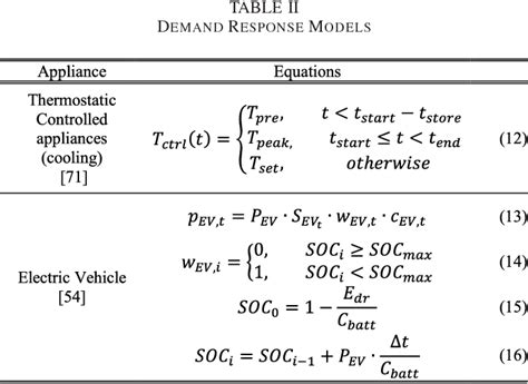 PDF Load ModelingA Review Semantic Scholar
