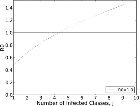 Single Host Vector System Increasing Number Of Infected Compartments Download Scientific