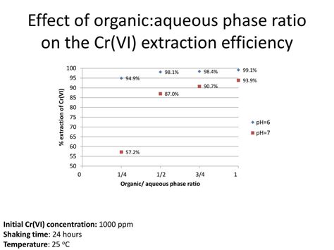 On The Potential Toxicity Of Promising” Chromium Extractants G Ppt Download