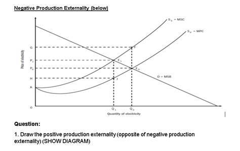 Solved Negative Production Externality Below Question Draw