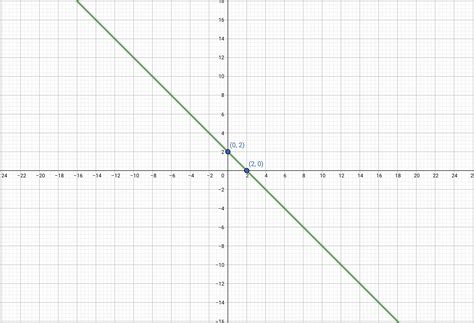 Evaluate The Linear System Graphically Then Check Your Solu Quizlet