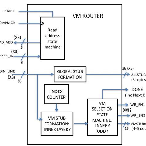 Schematic Illustrating The Connections Of The Virtual Module Vm Download Scientific Diagram