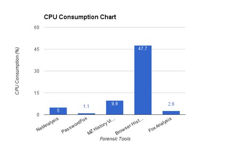 Performance Evaluation CPU Consumption Download Scientific Diagram