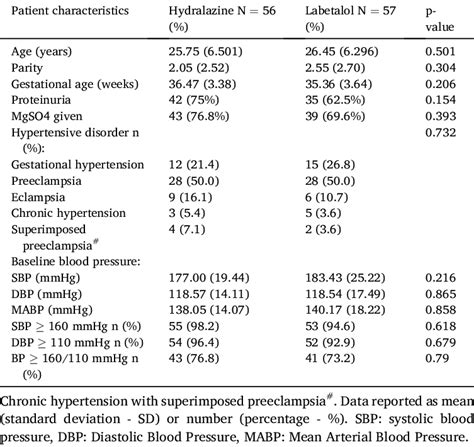 Patient Characteristics After Randomization Download Scientific Diagram
