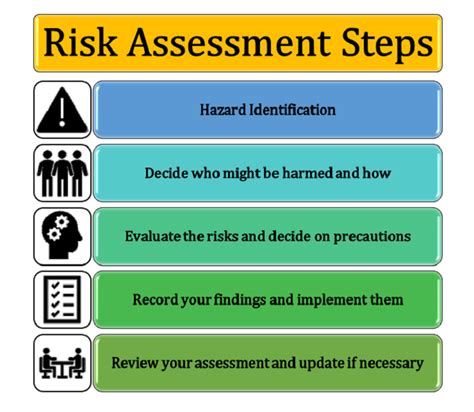 Hazard Identification And Risk Assessment