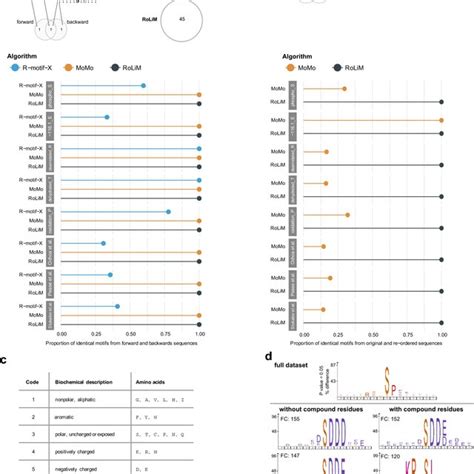 Positional Bias And Performance Comparison Between Algorithms A Download Scientific Diagram