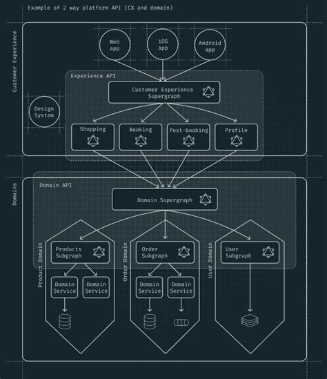Developing A Platform Mindset For Apis The New Stack