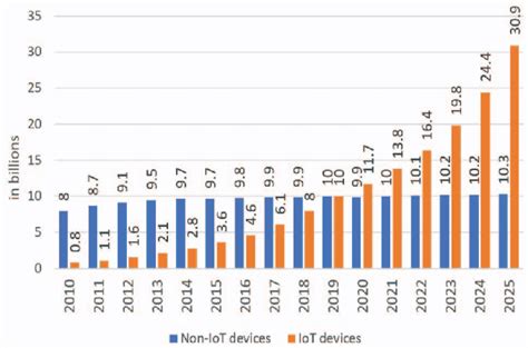 Figure 1 From Machine Learning Ml Assisted Edge Security Framework On Fpgas Semantic Scholar