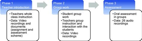 1 Phases Of The Teaching And Learning Trajectory And An Overview Of The