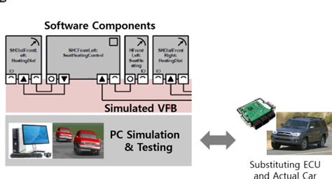 Figure From An Automated Testing Method For AUTOSAR Software Components Based On SiL