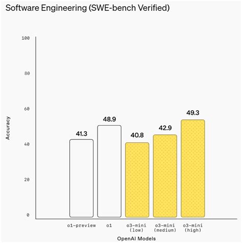 Openai Rolls Out O3 Mini A Faster And Cheaper Ai Reasoning Model Winbuzzer