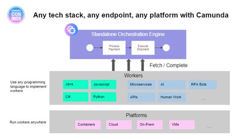 BPMN Workflow Automation