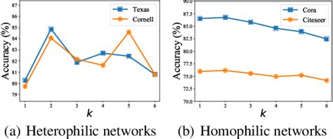 Figure 1 From Powerful Graph Convolutioal Networks With Adaptive
