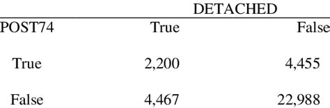 contingency table for the binary variables detached and post74