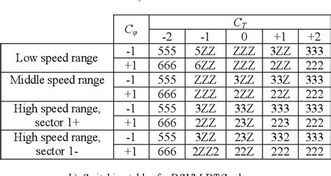 Figure 4 From A Minimization Of Speed Ripple Of Sensorless Dtc For Controlled Induction Motors