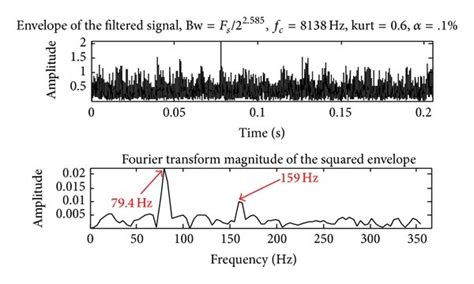 analyzed results of the simulated signal shown in figure 15 a by the