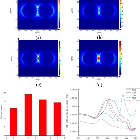 Pdf Fdtd Simulation Of The Optical Properties For Gold Nanoparticles
