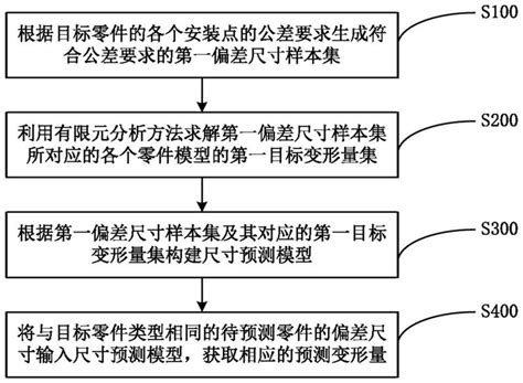 Dimensional Deviation Prediction Method And Prediction System Eureka