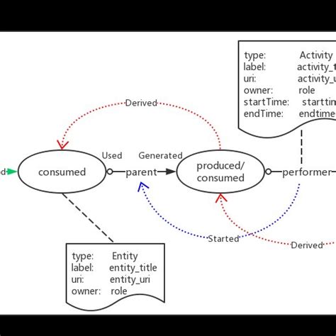 A Provenance Graph This Graph Is A Transformation Of The Previous Swf