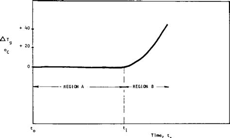 Figure 1 From Interplay Of Physical And Chemical Aging In Graphite