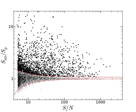 S Int S P Vs S N Plot For All Components With The Peak Flux Densities Download Scientific
