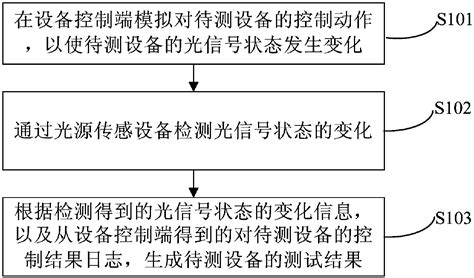 Device Testing Method Device And System Eureka Patsnap