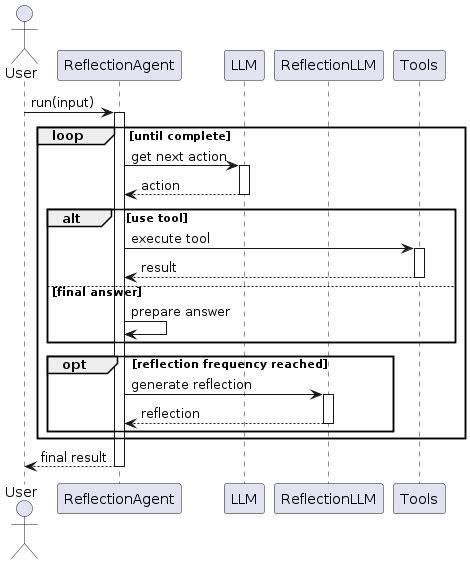 Reflection Pattern — Agent Patterns 011 Documentation