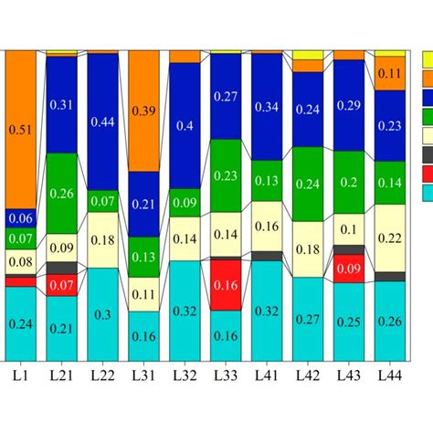 Percentage Of Different Secondary Structures Of Beta Amyloid Peptide At