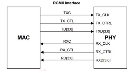 ETH的RGMII的时钟Delay问题 大大通 简体站