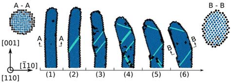 Partial Dislocation In The H 14 Nm D 24 Nm Nanotip At Download Scientific Diagram