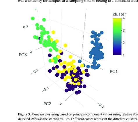 k means clustering based on principal component values using relative