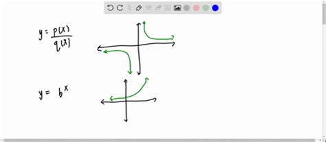 SOLVED Explain Why The Graph Of An Exponential Function Cannot Be The Graph Of A Rational Function