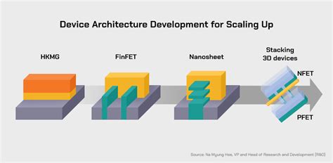 SK Hynix Leading The Way In The HKMG Revolution EE Times