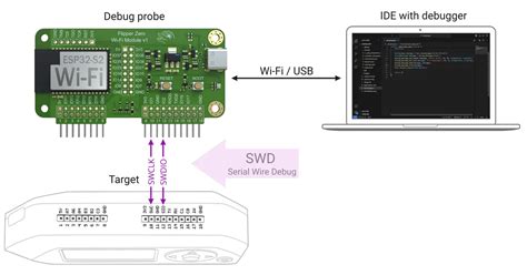 Flipper Developer Docs Debugging Via The Devboard