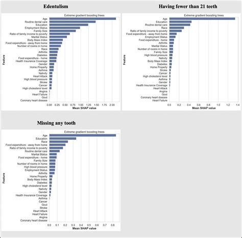 variable importance plot in the extreme gradient boosting trees models
