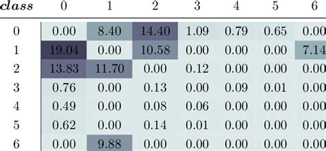 Original Prediction Error The Columns Show The Predicted The Rows The Download Scientific