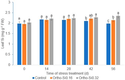 Silicon Improves Heat And Drought Stress Tolerance Associated With Antioxidant Enzyme Activity