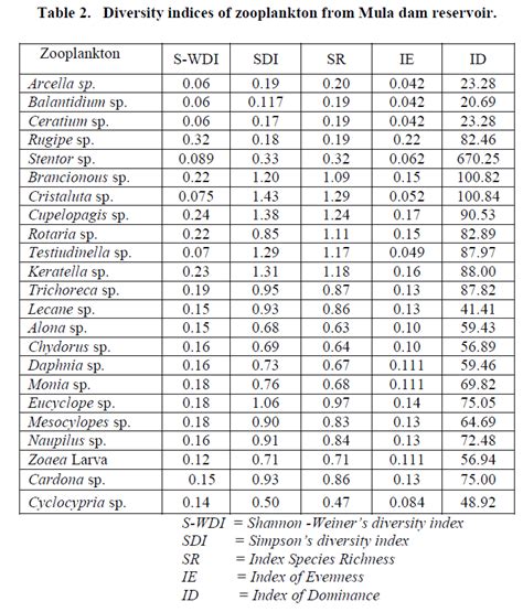 Diversity and its Indices in Zooplankton with Physico-Chemical P