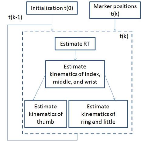 Flowchart Of The Ekf Tracking Procedure Download Scientific Diagram