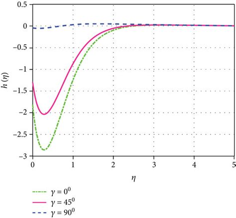 A Velocity And B Micro Rotation Profiles For Inclined Angle