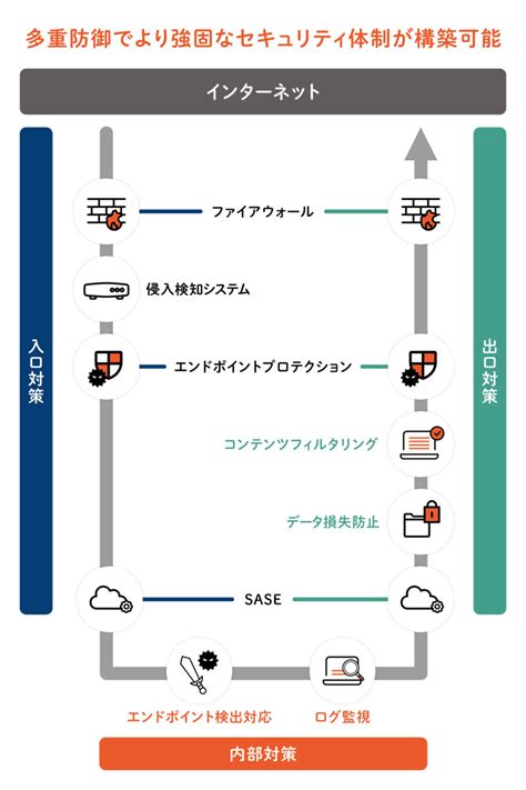 【図解】多層防御とは？情報資産を守るセキュリティ戦略 多重防御との違いも徹底解説！ ソコワク®｜vaioが開発した自動・常時接続vpnでセキュアなリモート環境を実現